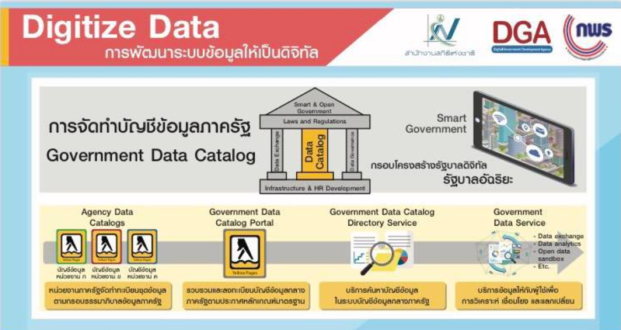 การพัฒนาระบบข้อมูลให้เป็นดิจิทัล Digitize Data - Digital Government ...