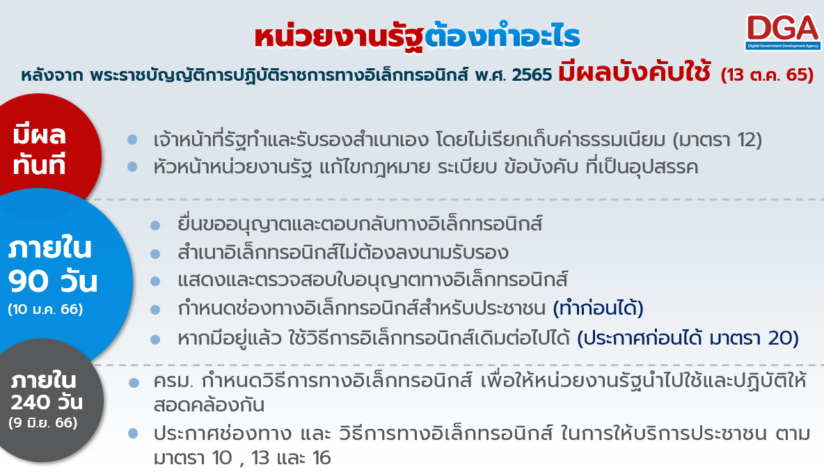 ข้อมูลสนับสนุนการปฏิบัติตาม พ.ร.บ. การปฏิบัติราชการทางอิเล็กทรอนิกส์ พ.ศ. 2565 - Digital ...